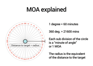 What Is MOA on a Scope? | Briefly Explained [2022] | HuntingMark